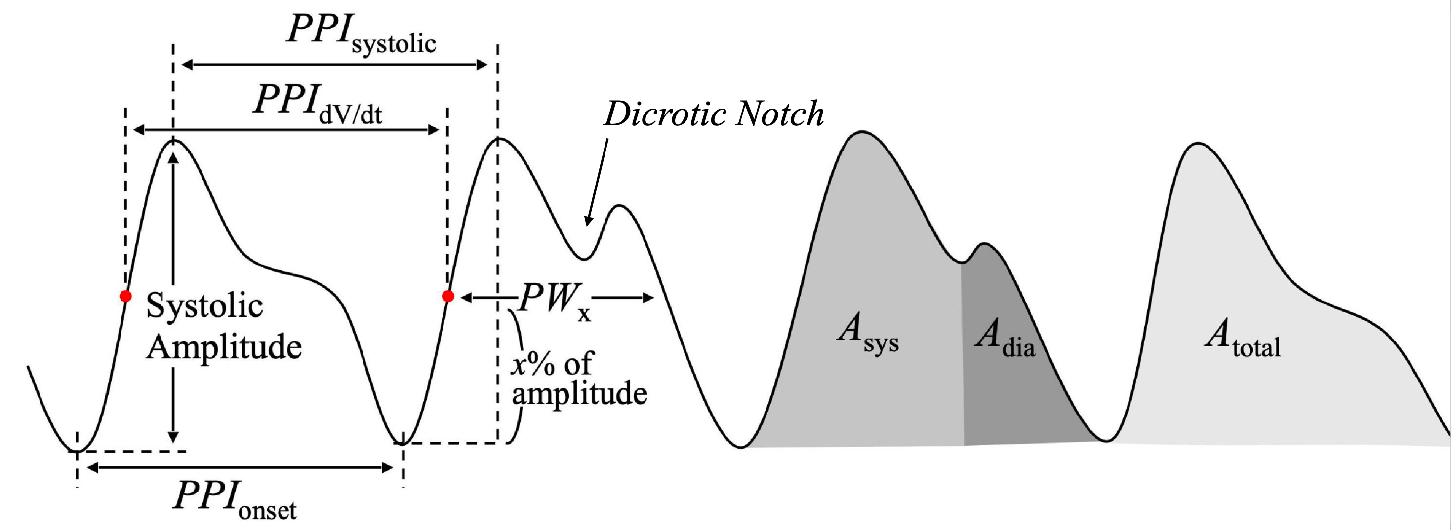 Chapter 3: Photoplethysmography (PPG), the new kid on the block ...